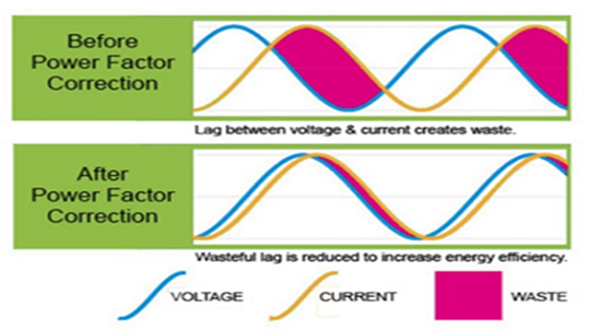 Power Factor & Total Harmonic Distortion - Motion Labs