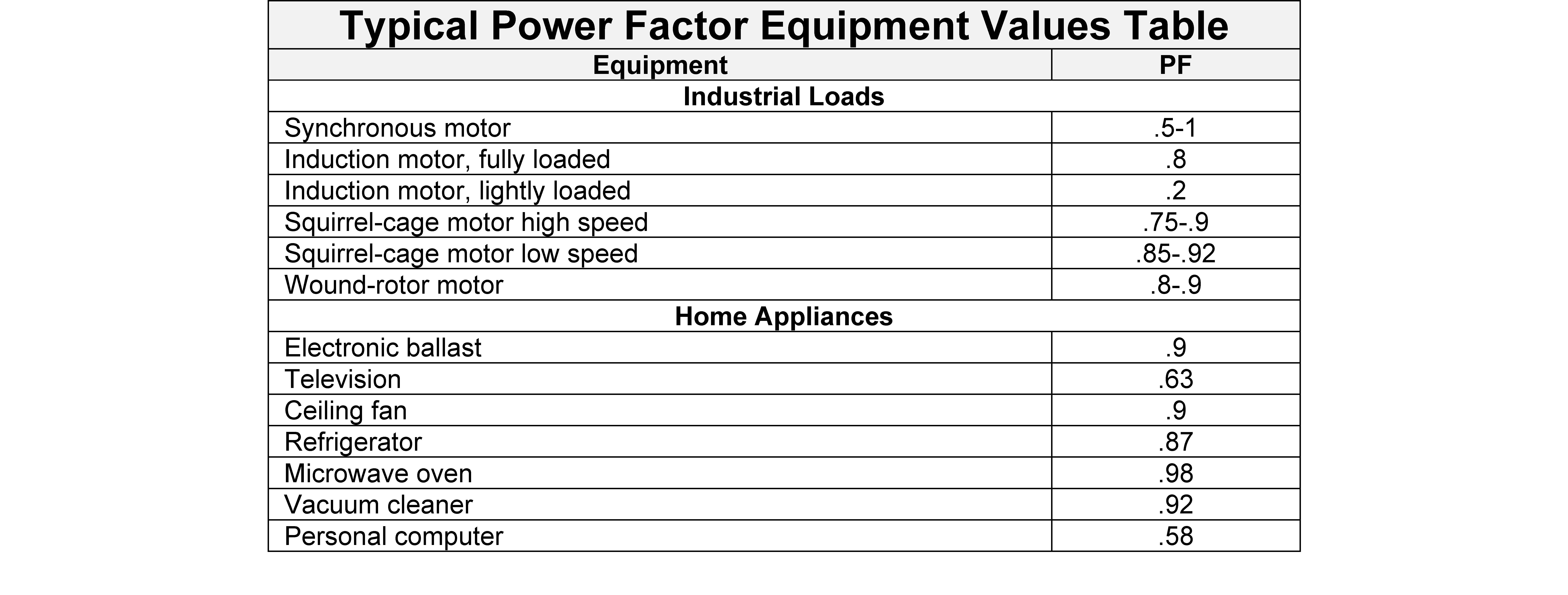 Blog Power Factor Equipment Table - Motion Labs